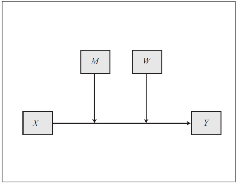 SPSS Hayes Process Macro Lecture Series - ResearchWithFawad