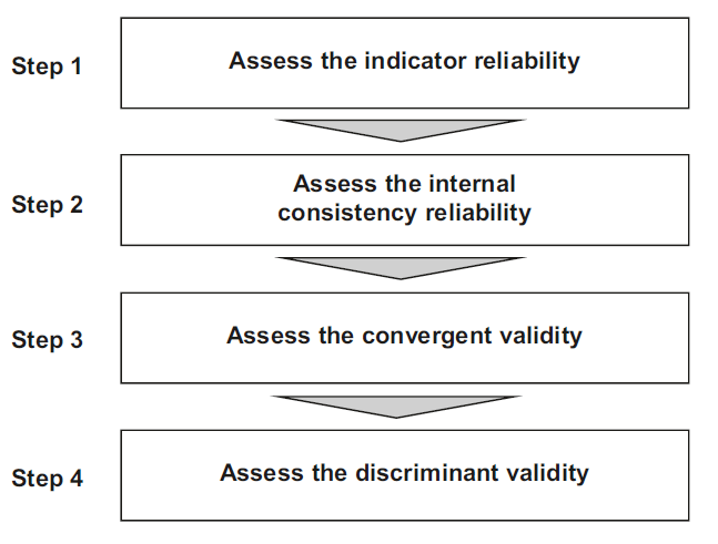 How To Assess Construct Reliability ResearchWithFawad